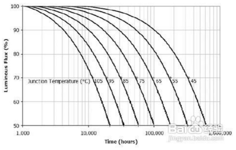 How to predict the life of LED? - LISUN