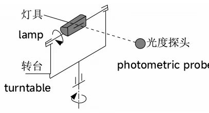 Test method of light intensity distribution curve - LISUN