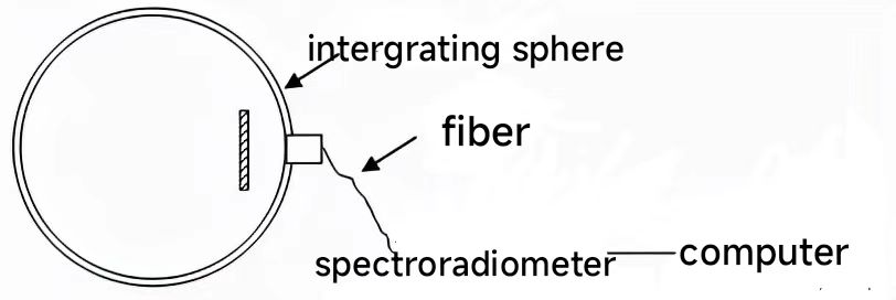 Test method of spectroradiometer integrating sphere system - LISUN